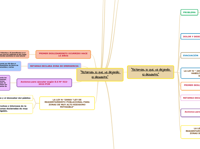 “Retamas, lo que va dejando el desastre” - Mind Map